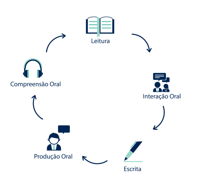 6 coisas que você precisa fazer para ser fluente no inglês ou em ...